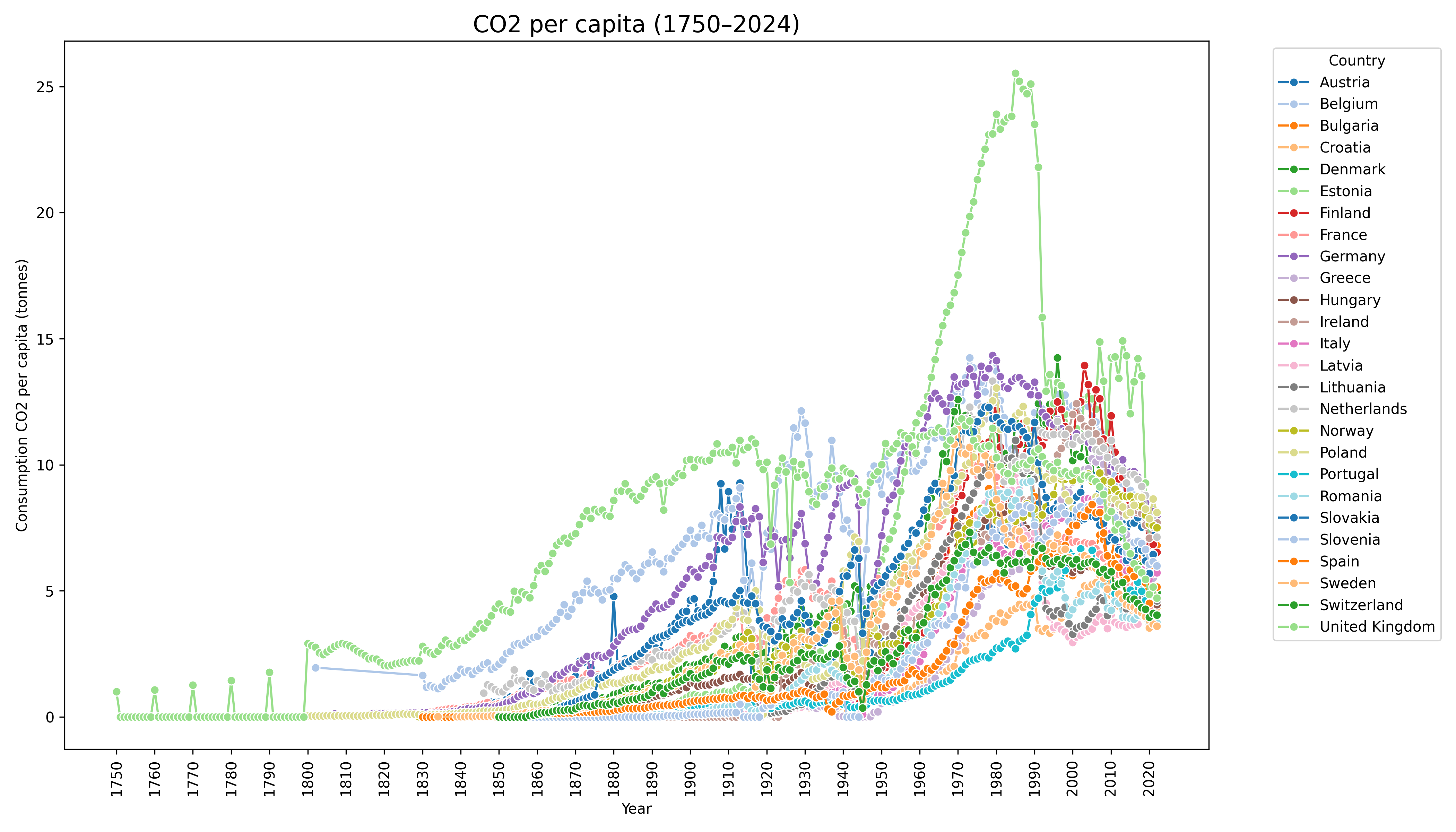 European Climate and Emissions Visualizations